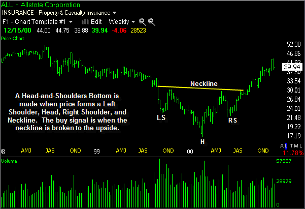 Head and Shoulders Bottom Head and Shoulders Bottom